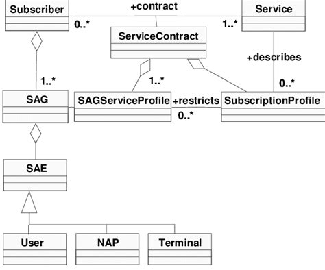 Uml Class Diagram Representing The Subscription Information Model