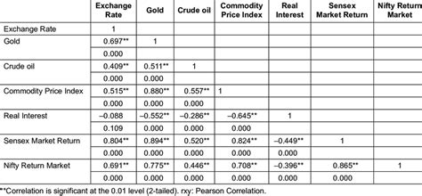 Hypothesis Testing For Correlation Coefficient Download Scientific Diagram