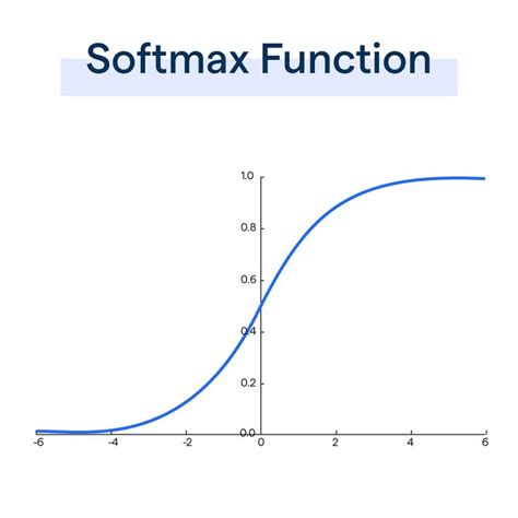 understanding the softmax function
