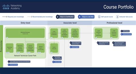 Cisco Networking Academy On Linkedin Ccst