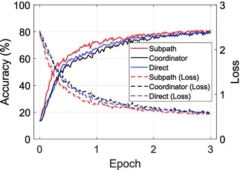 Dynamic Accuracy And Loss Performance Of Mix Mapped With Path Of Download Scientific Diagram