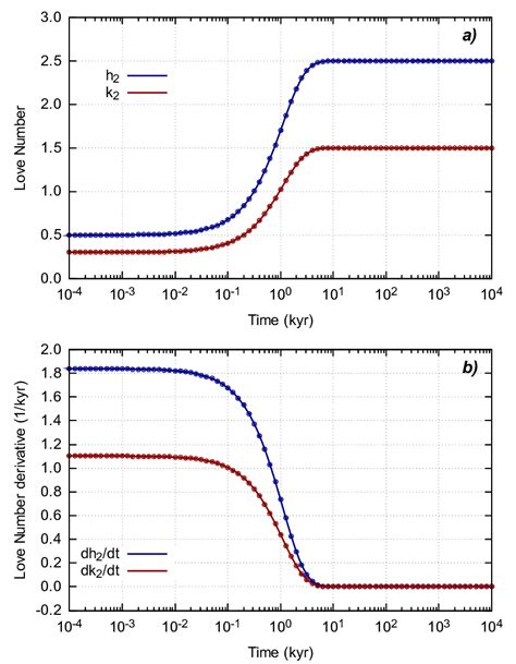 A Comparison Between Numerical Dotted And Analytical Solutions