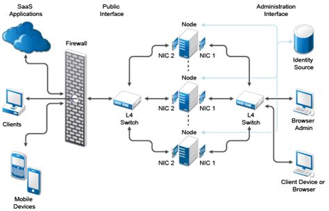 Netiq Documentation Netiq® Cloudaccess And Mobileaccess Installation And Configuration Guide