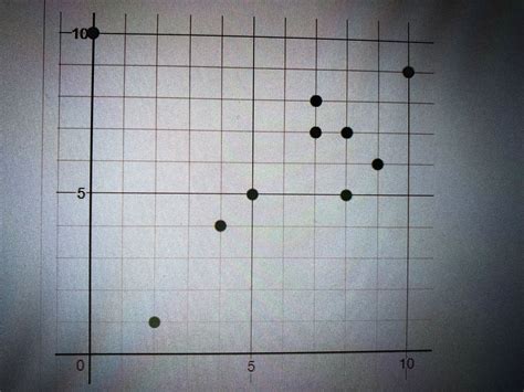 Solved What Type Of Association Is Shown In The Scatter Plot A Positive Linear Association B