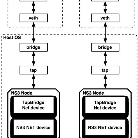 Connecting Ns3 With Lxc Via Virtual Ethernet Veth And Tap Devices