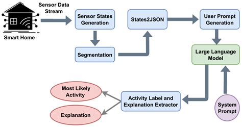논문 리뷰 Leveraging Large Language Models For Explainable Activity Recognition In Smart Homes A
