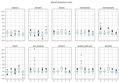 analyze the results of a hierarchical clustering perform an