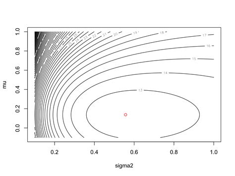 Chapter Maximum Likelihood Essentials Of Mathematics And Statistics