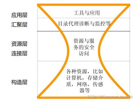 网络计算模式复习（二） 五层沙漏模型 csdn博客