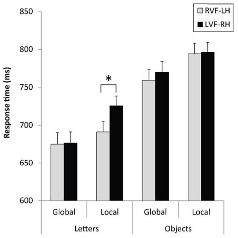 mean response times and standard errors for letter based and