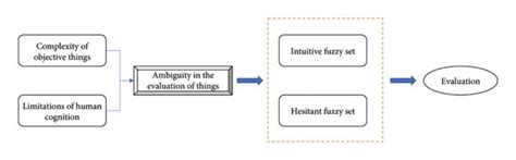 Evaluation Method Based On Intuitive Fuzzy Information Download