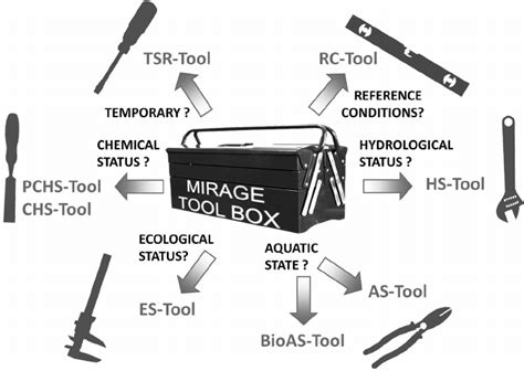 Schematic Representation Of The Mirage Toolbox And The Tools That It