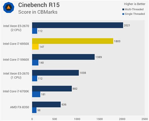 Intel Core I X Review The First Core Desktop Cpu Benchmarks Synthetic Performance