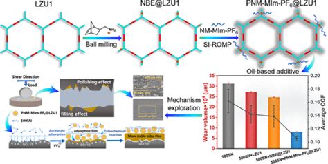 Grafting Polyionic Liquids On Covalent Organic Frameworks Via Surface Initiated Ring Opening