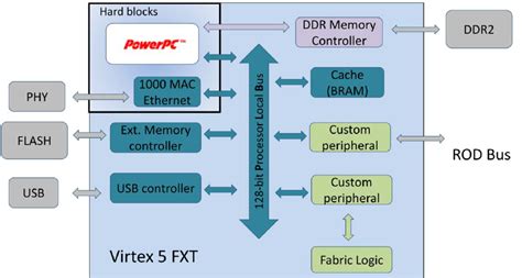 Example Of Powerpc Embedded Layout The Microprocessor And Mac Core Are