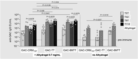Testing A Recombinant Form Of Tetanus Toxoid As A Carrier Protein For Glycoconjugate Vaccines