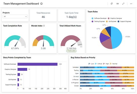Team Management Dashboard Agile Dashboards Bold BI