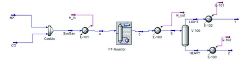 Example Of A Fischer Tropsch Process Simulation Flowsheet Download Scientific Diagram