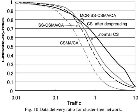 Figure 10 From Multi Code Ss Csma Ca For Cluster Tree Wireless Ad Hoc Networks Semantic Scholar