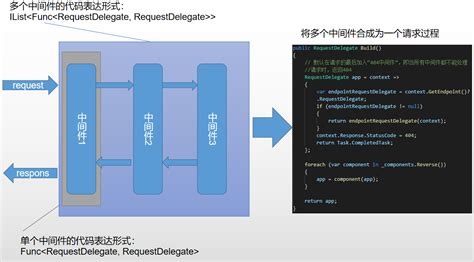 core中间件实现原理及用法解说 csdn博客