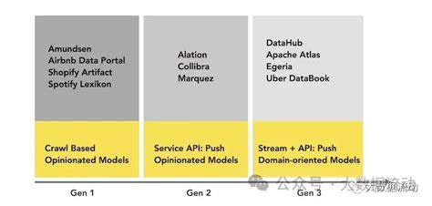 元数据管理平台对比预研 Atlas Vs Datahub Vs Openmetadata 阿里云开发者社区 元数据管理平台对比预研 Atlas Vs Datahub Vs Openmetadata 阿里云开发者社区