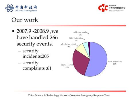 Ppt Botnet Detection And Network Security Alert Powerpoint Presentation Id 5421146