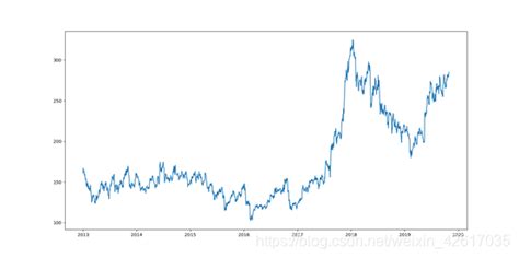 Keras实现lstm单变量时间序列预测——股票价格预测keras中的lstm实现单变量序列预测萧居士的博客 Csdn博客