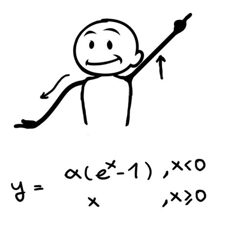 Elu As A Neural Networks Activation Function Sefik Ilkin Serengil