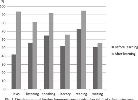 Figure 1 From Implementing Clil Technology In The Context Of Supplementary Education For
