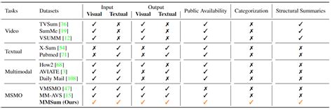 Mmsum A Dataset For Multimodal Summarization And Thumbnail Generation