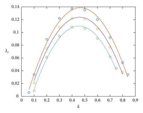Quadratic Approximations Of The Growth Rates For The Following Values Download Scientific