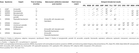 Frontiers Cross With Caution Antibiotic Cross Reactivity And Co Reactivity Patterns In Severe