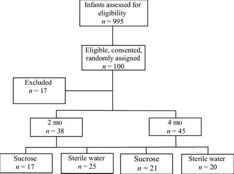 Randomization Table Download Scientific Diagram