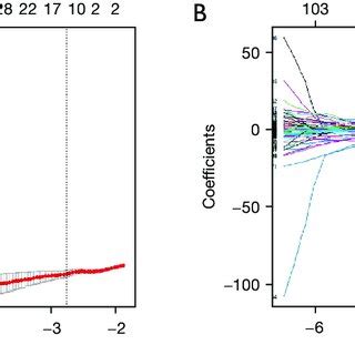 LASSO regression model A Tuning parameter log λ selection in the Download Scientific