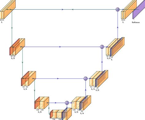 Our 1d U Net Architecture For Ecg Beat Detection Each Block Consists