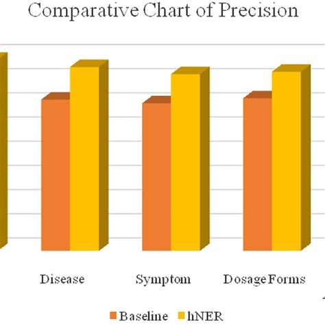 Comparative Chart Of Precision Download Scientific Diagram