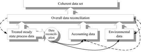 data reconciliation of different types of data download scientific