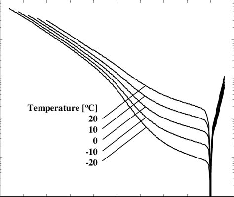 Emitter Dark Current Variation As A Function Of Collector Emitter Download Scientific Diagram