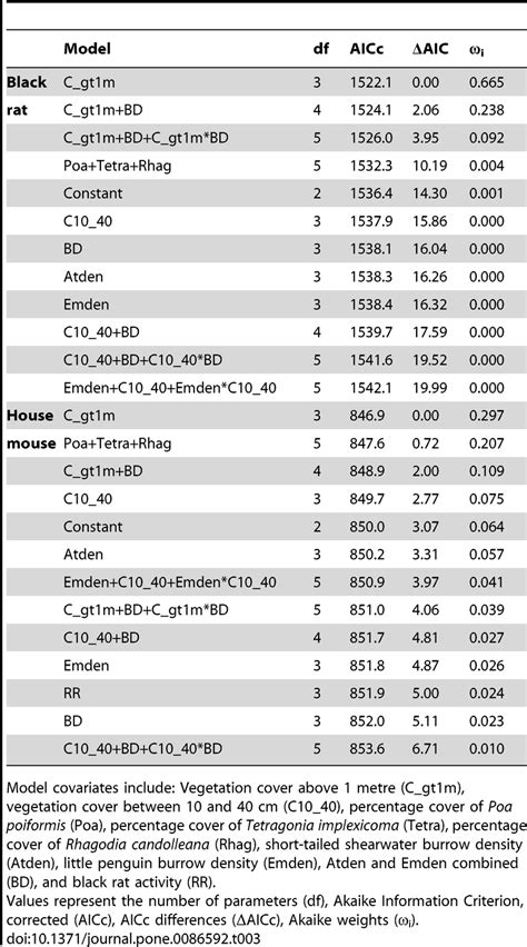 Aicc Based Model Selection For Different Species Identified Through Download Table