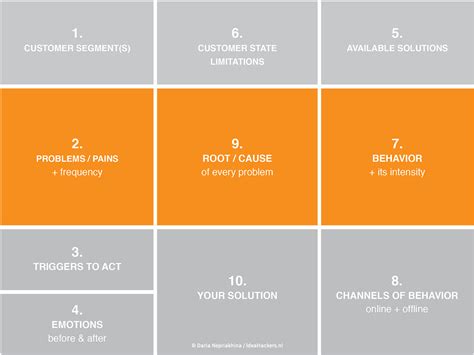 Problem Solution Fit Canvas Explained — Work