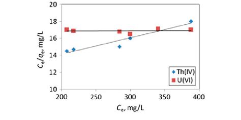 Langmuir Sorption Isotherm Of Uvi And Thiv Sorption On Glauconite Download Scientific Diagram