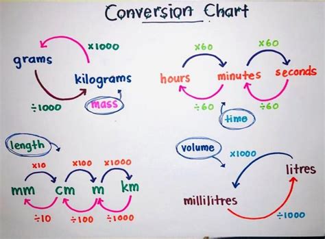 A Whiteboard With Colorful Writing On It And Arrows Pointing In Different Directions To Convert