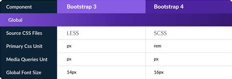 Should I Upgrade To Bootstrap 4