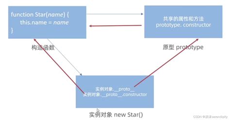 原型和原型链 Csdn博客