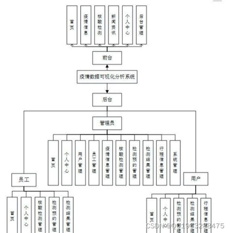 vue疫情数据可视化分析系统 源码 系统 mysql数据库 lw文档） vue 数据可视化源代码 csdn博客