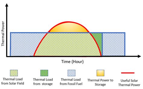 Optimal Operation For MED During January February November And December Download Scientific