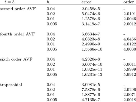 1 The Convergence Order Of The Second Fourth And Sixth Order Avf Download Table