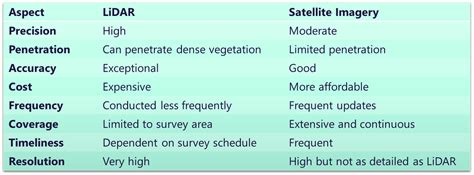 Enhancing Vegetation Mapping With Lidar And Satellite Data