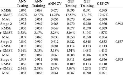 gene expression programming gep ann rsme and mae [85] download
