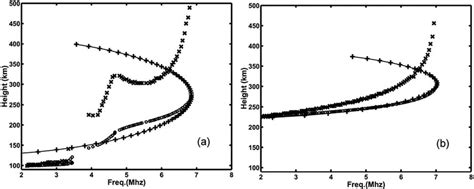 Typical Skeletonized A Day And B Night Ionograms Crosses Download Scientific Diagram